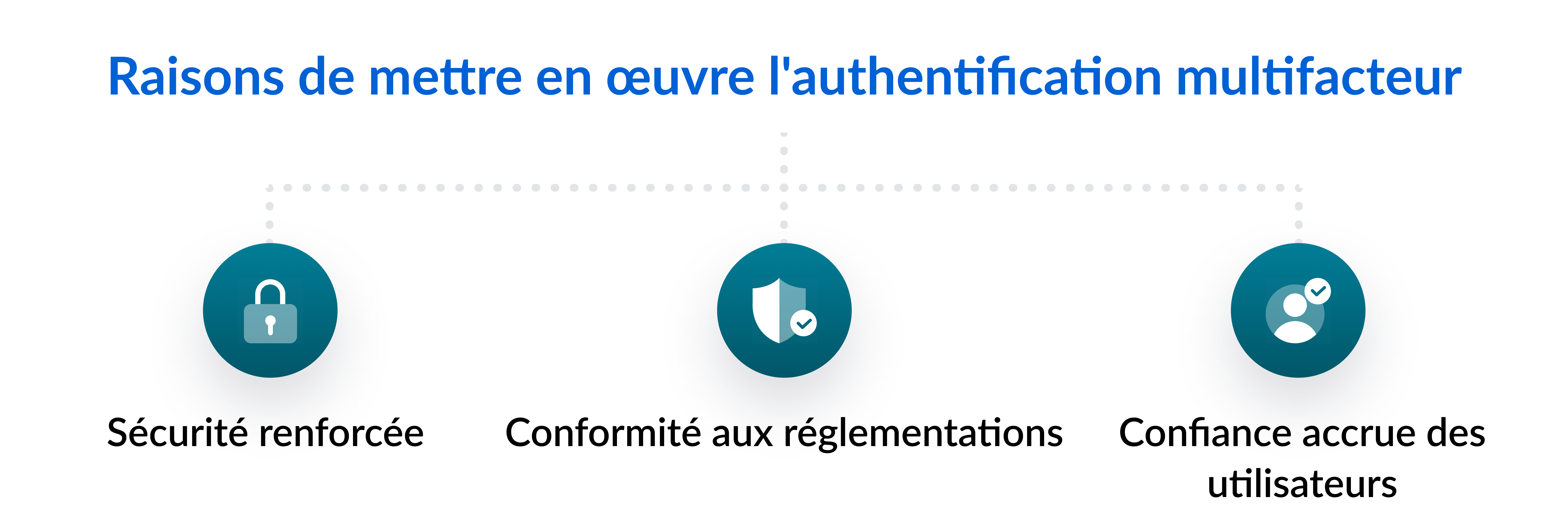 Qu'est-ce que l'authentification multifacteur (MFA) ? | Box